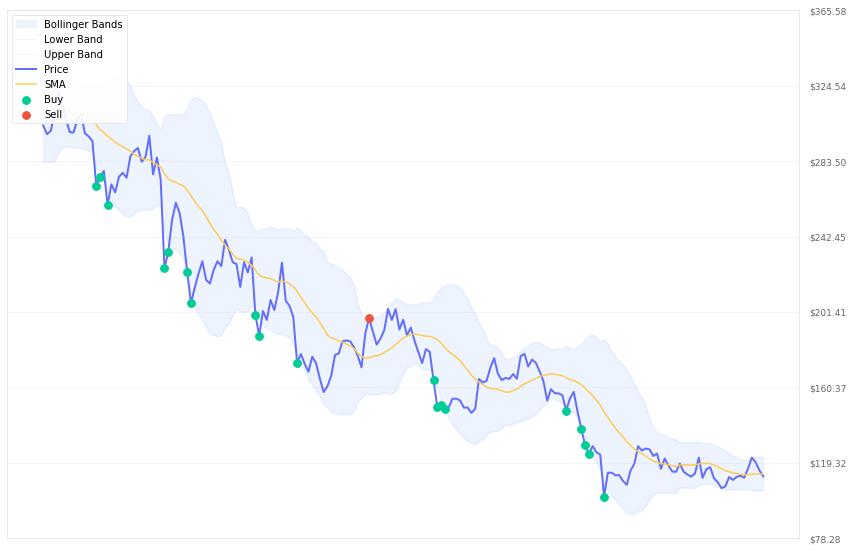Aave Полосы Боллинджера