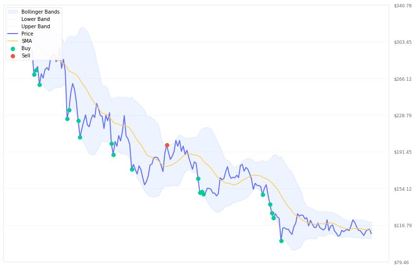 Aave Bollinger Bands