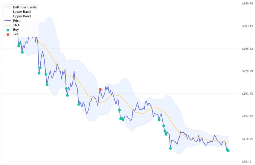Aave Bollinger Bands