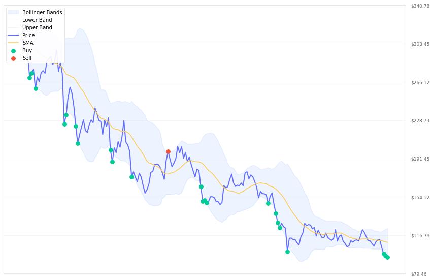 Aave Полосы Боллинджера