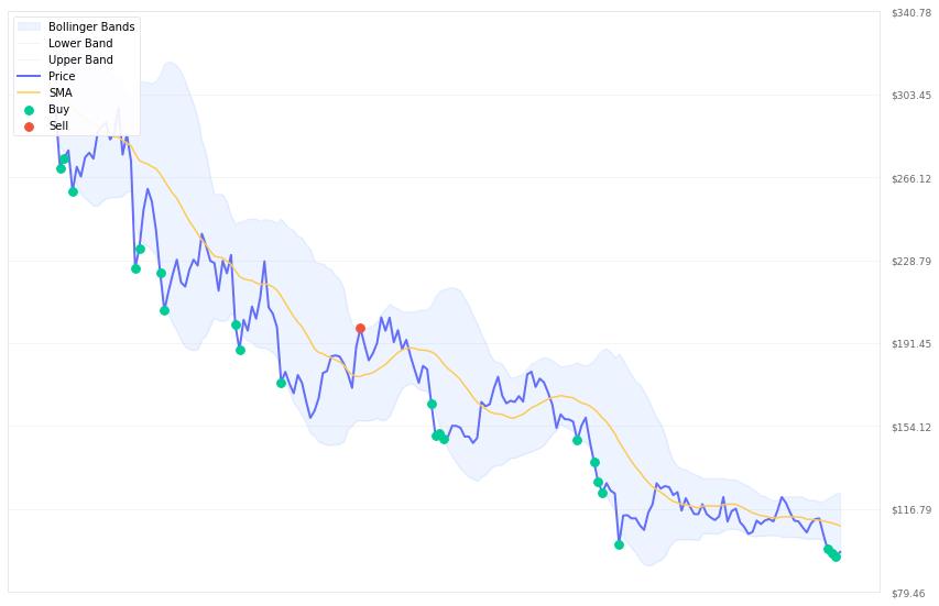 Aave Полосы Боллинджера