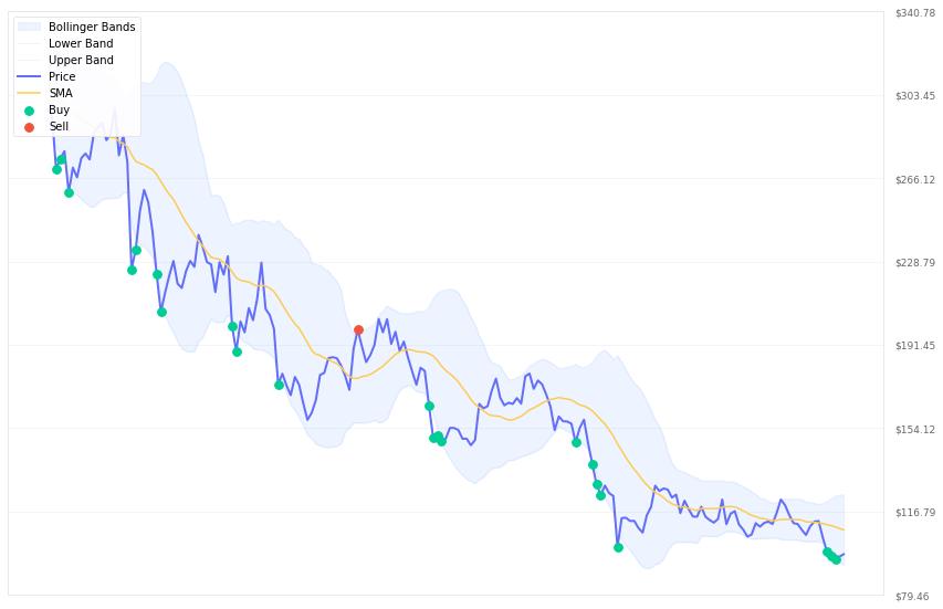 Aave Полосы Боллинджера