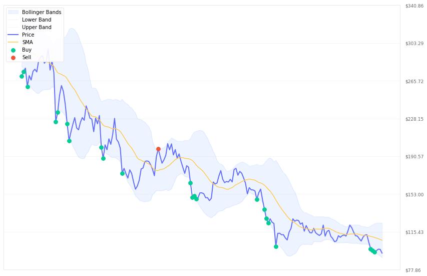 Aave Полосы Боллинджера