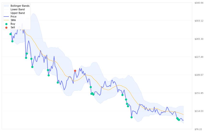 Aave Полосы Боллинджера