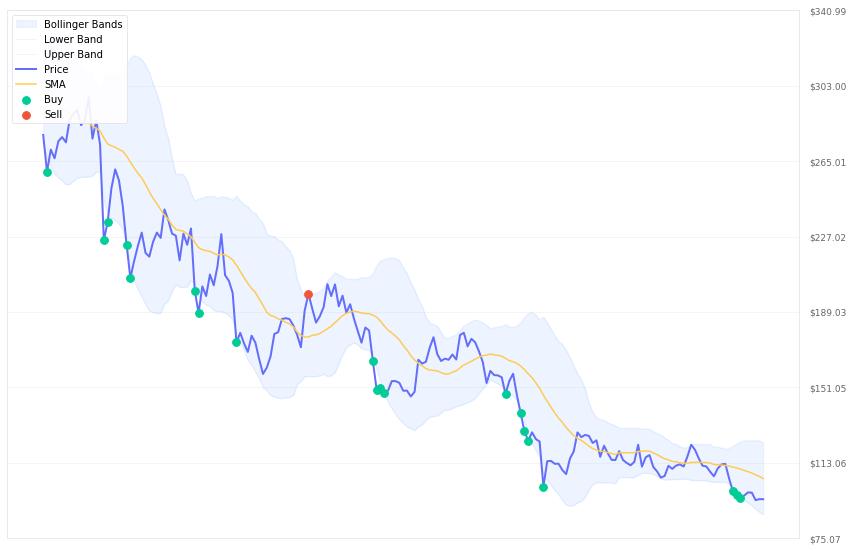 Aave Bollinger Bands