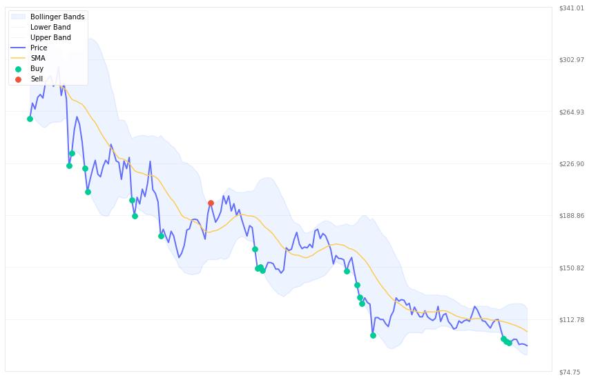 Aave Полосы Боллинджера