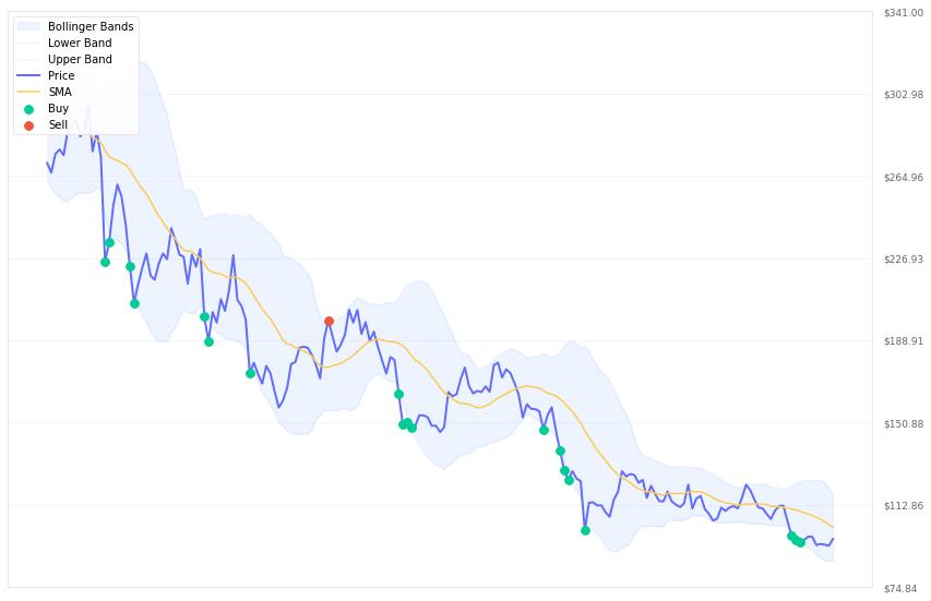 Aave Полосы Боллинджера