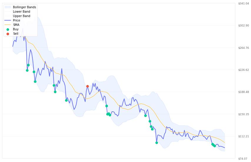 Aave Полосы Боллинджера