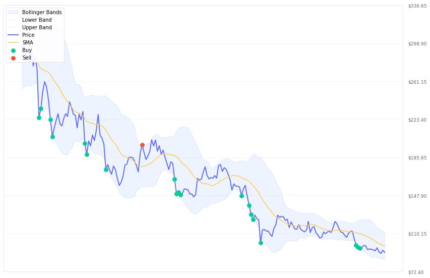 Aave Bollinger Bands
