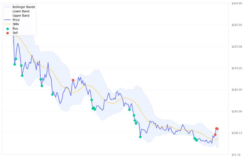 Aave Bollinger Bands