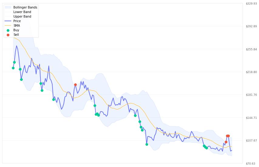 Aave Полосы Боллинджера