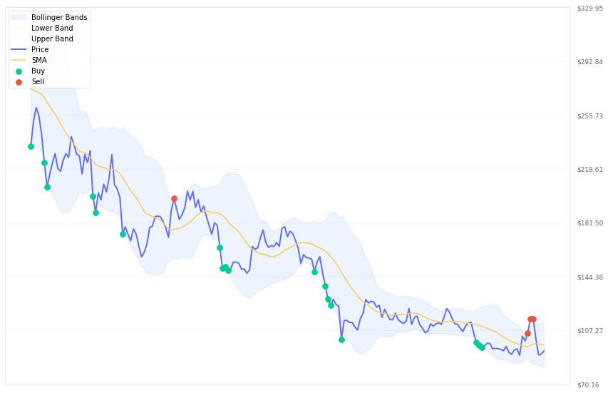 Aave Полосы Боллинджера