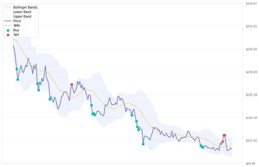 Aave Полосы Боллинджера