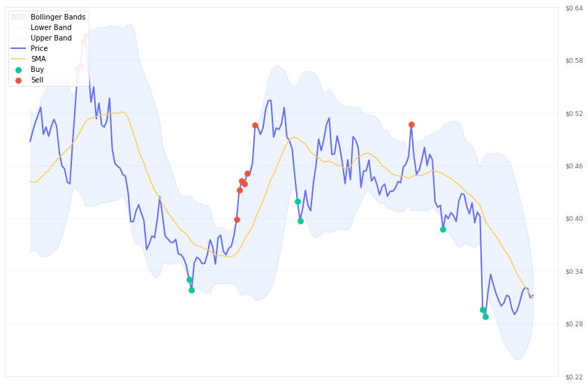 Aavegotchi Bollinger Bands
