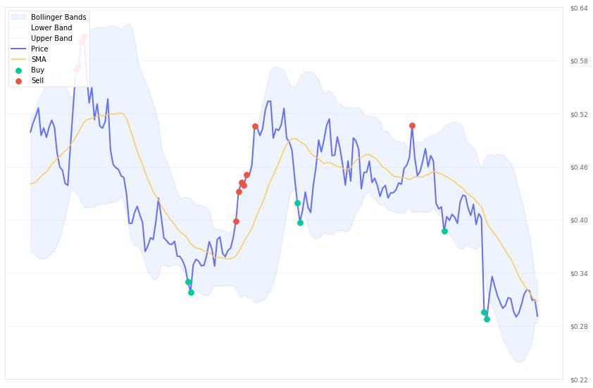 Aavegotchi Bollinger Bands