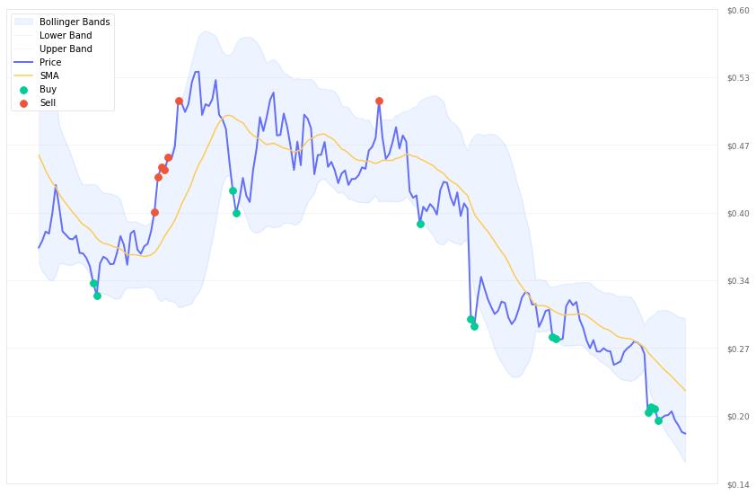 Aavegotchi Bollinger Bands