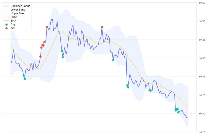 Aavegotchi Bollinger Bands