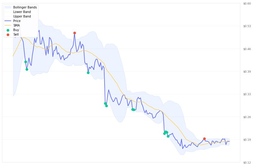 Aavegotchi Bollinger Bands