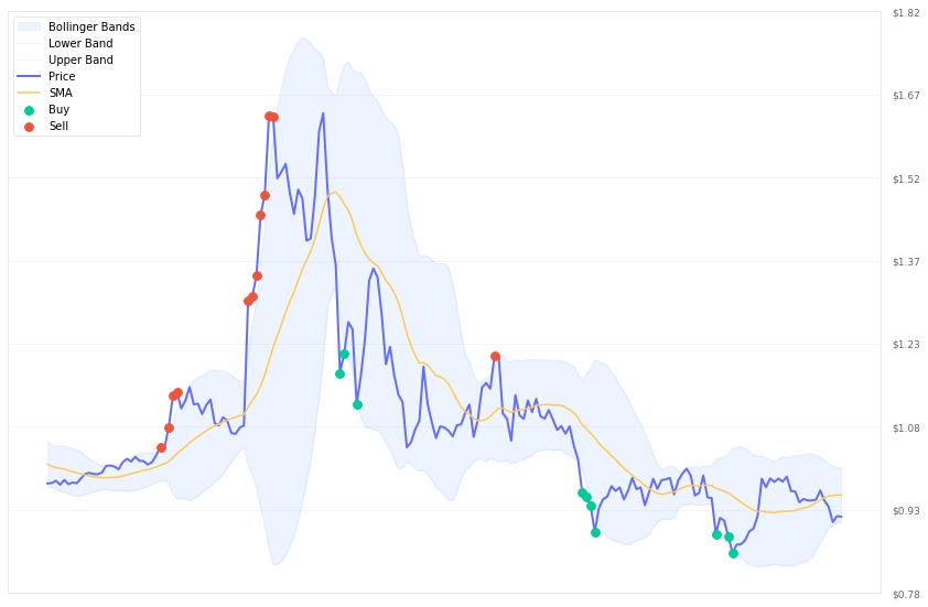 Aavegotchi Bollinger Bands