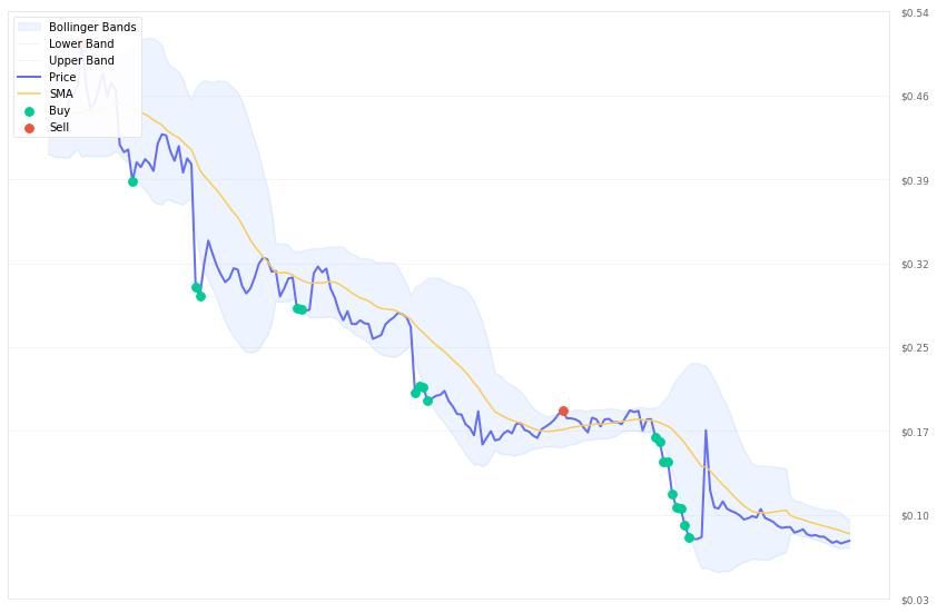 Aavegotchi Bollinger Bands