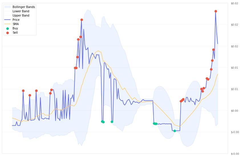 ABBC Coin Boillinger Bands