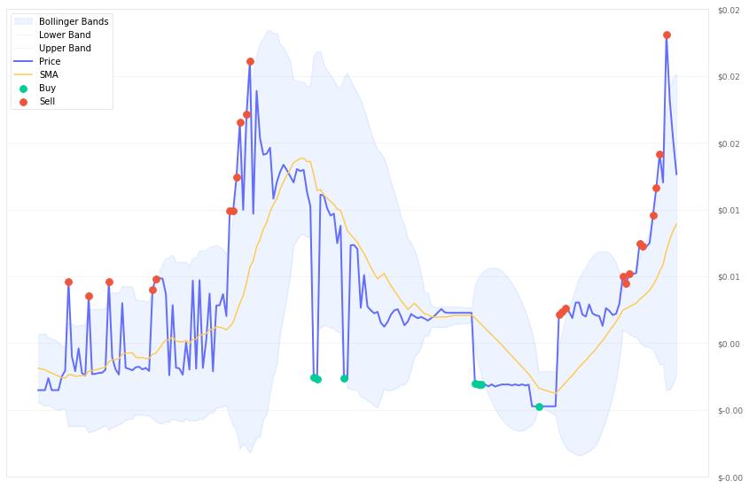 ABBC Coin Bollinger Bands