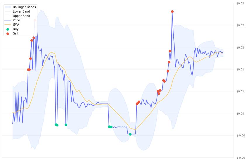 ABBC Coin Полосы Боллинджера