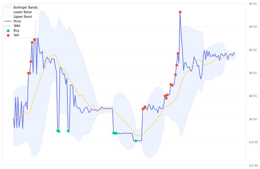 ABBC Coin Bollinger Bands