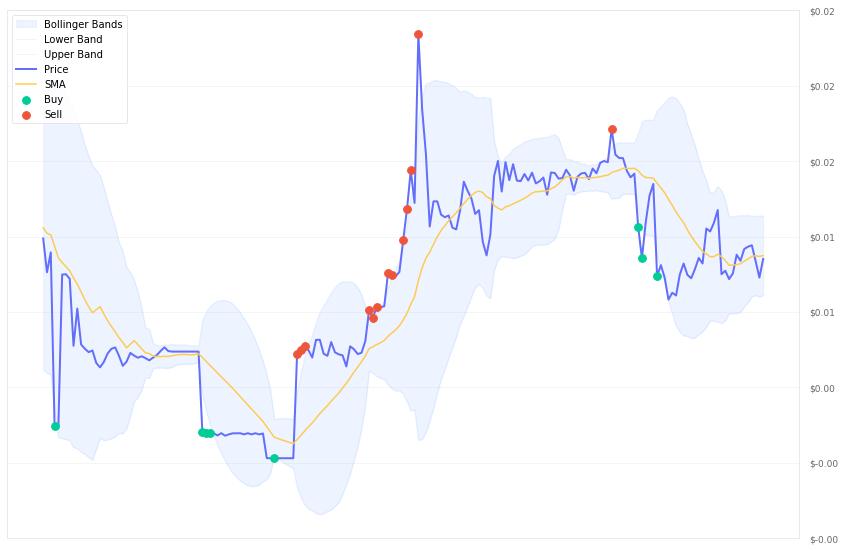 ABBC Coin Bollinger Bands