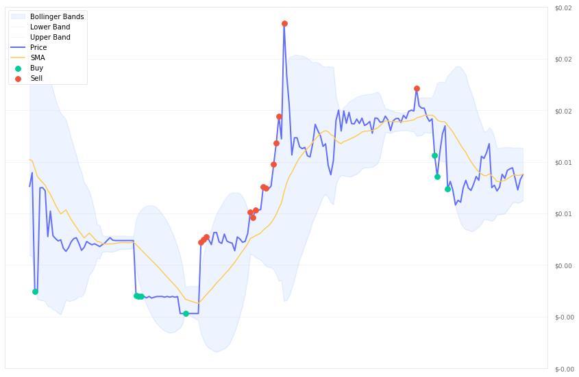 ABBC Coin Bollinger Bands