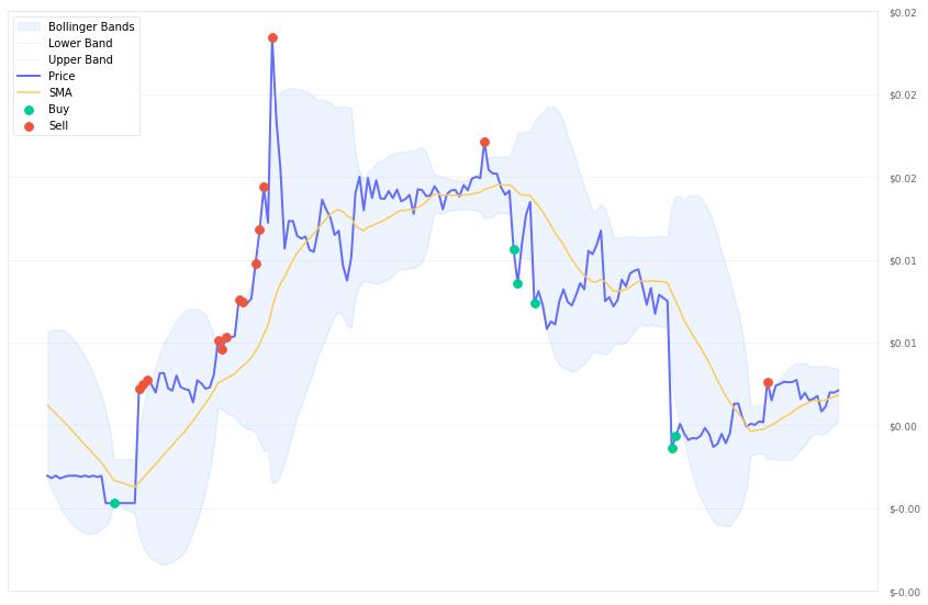 ABBC Coin Bollinger Bands