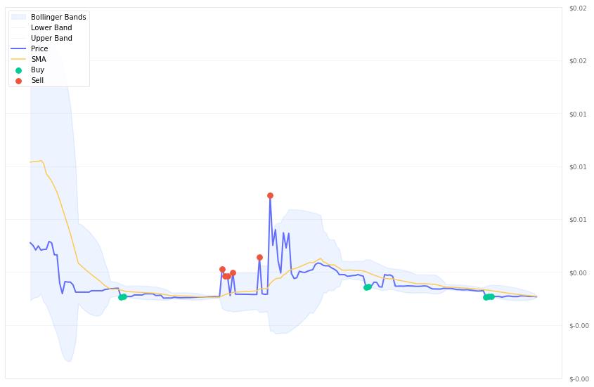 ABDS Token Boillinger Bands