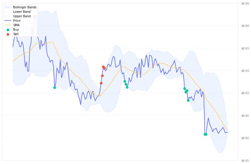 Acala Token Bollinger Bands