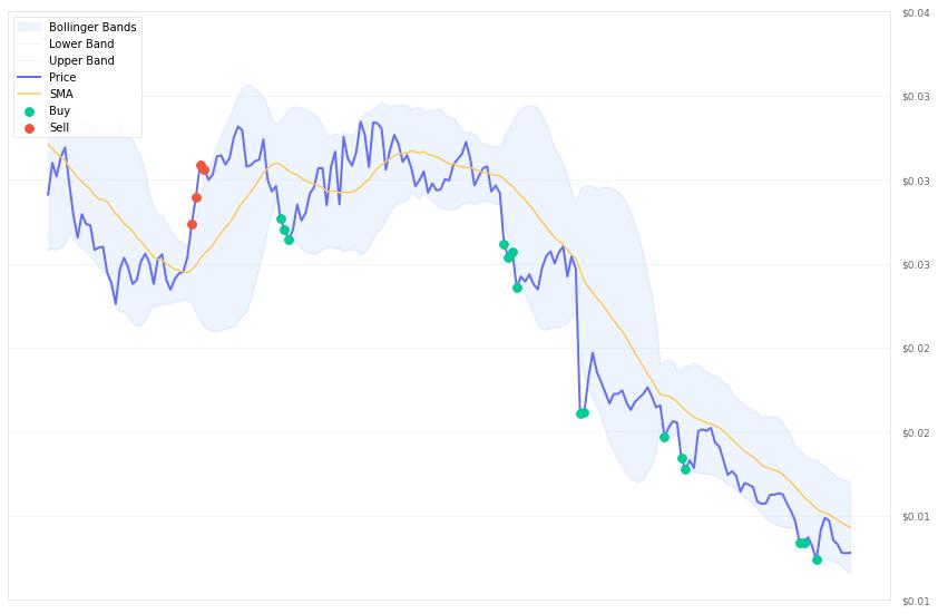 Acala Token Bollinger Bands