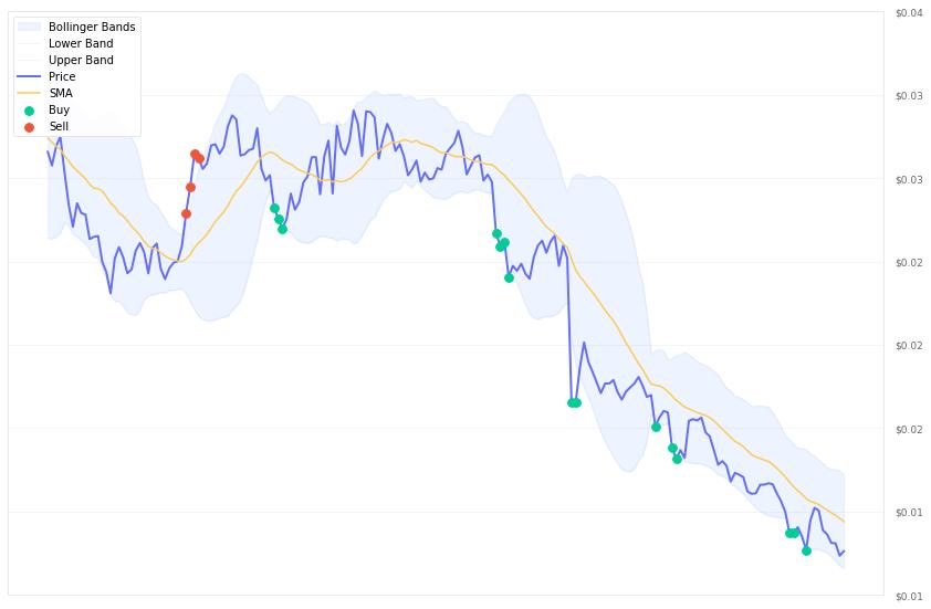Acala Token Bollinger Bands