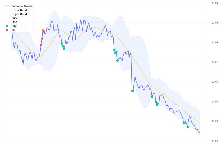 Acala Token Полосы Боллинджера