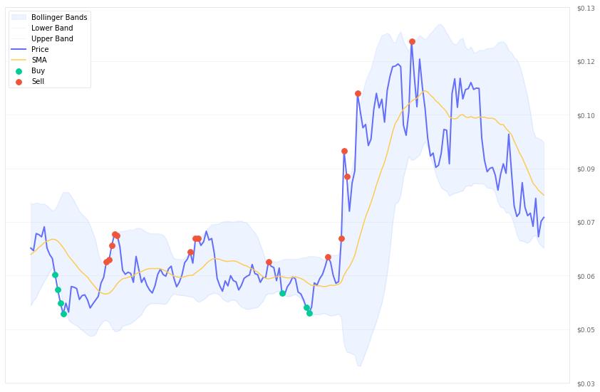 Acala Token Bollinger Bands