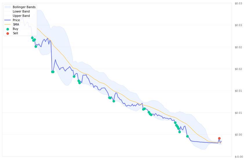 Acala Token Bollinger Bands