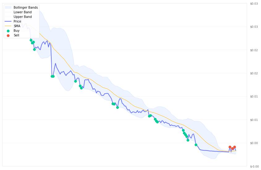 Acala Token Полосы Боллинджера