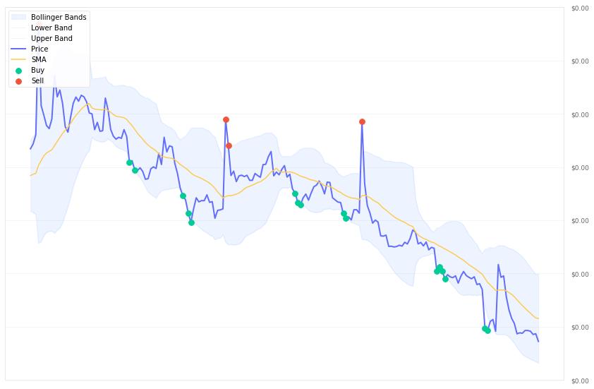 Access Protocol Bollinger Bands