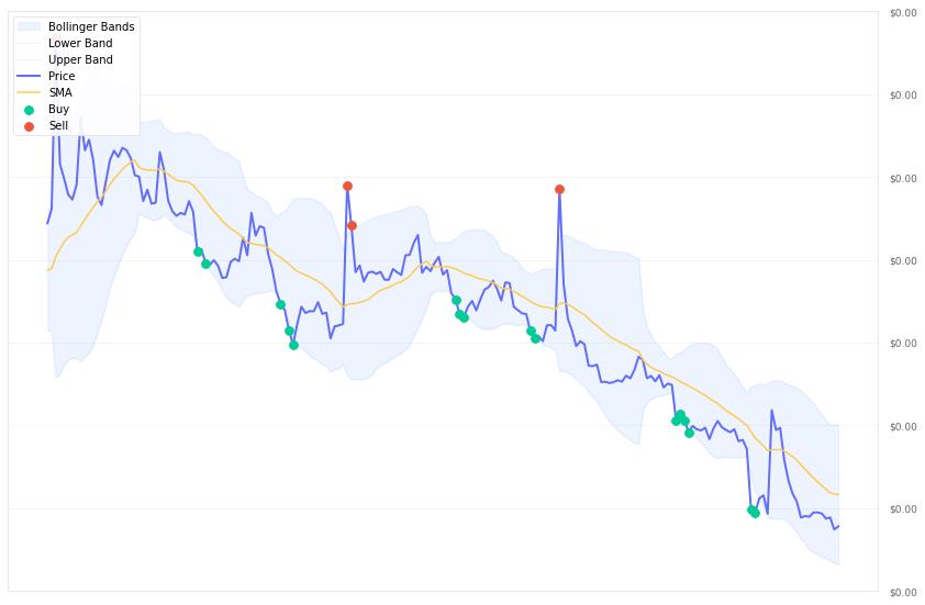 Access Protocol Bollinger Bands