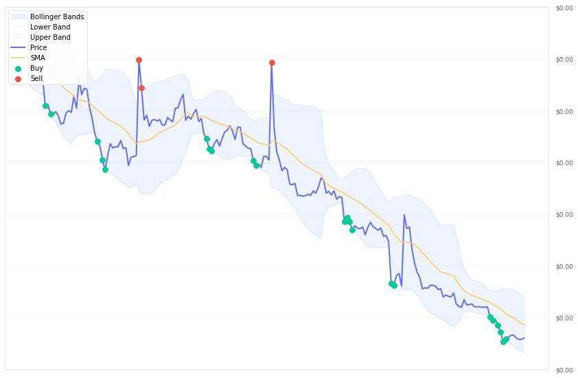 Access Protocol Boillinger Bands