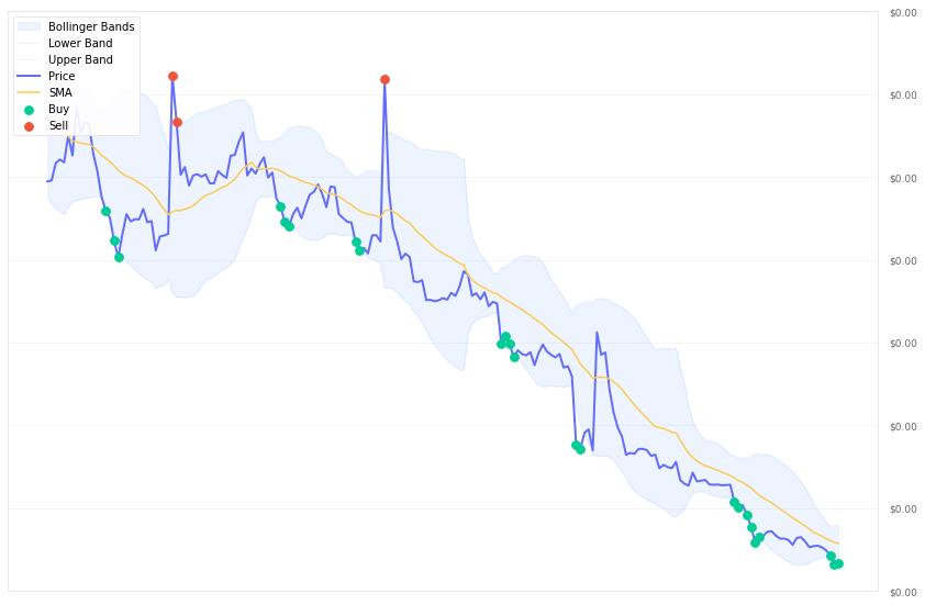 Access Protocol MACD
