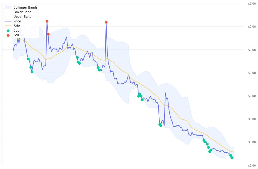 Access Protocol Bollinger Bands