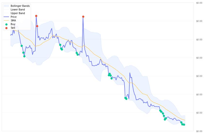Access Protocol Bollinger Bands