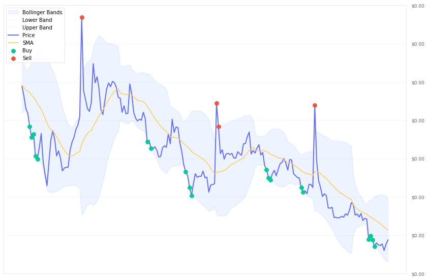 Access Protocol Полосы Боллинджера