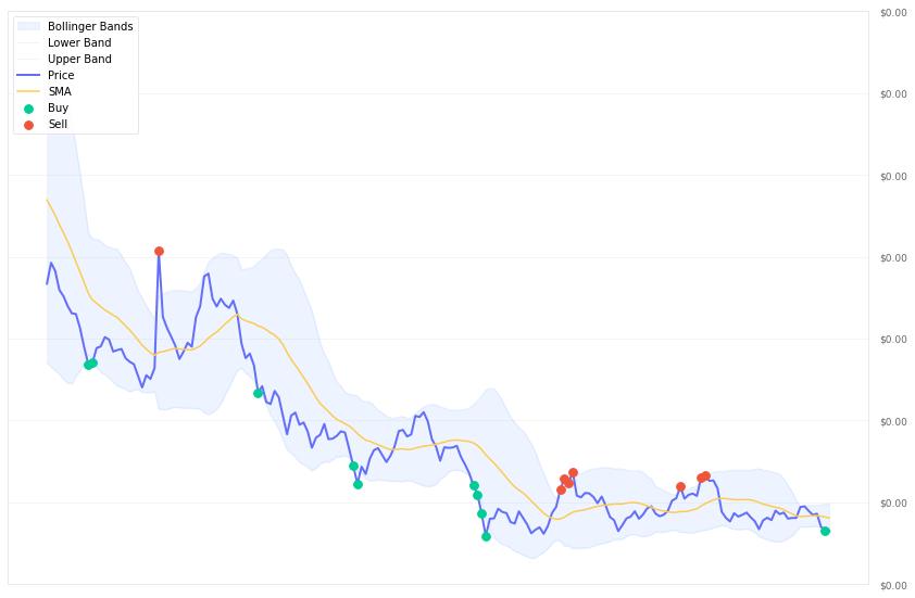 Access Protocol Bollinger Bands