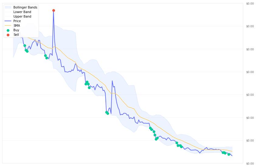 Access Protocol Bollinger Bands