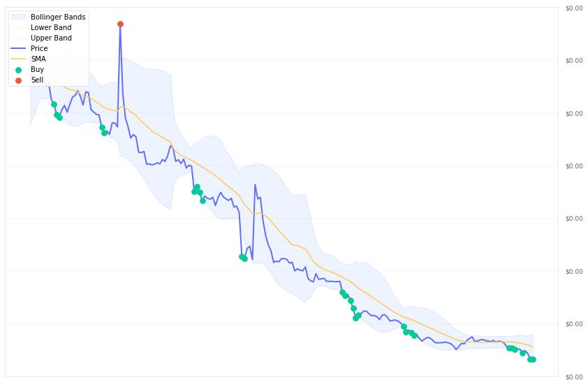 Access Protocol Bollinger Bands