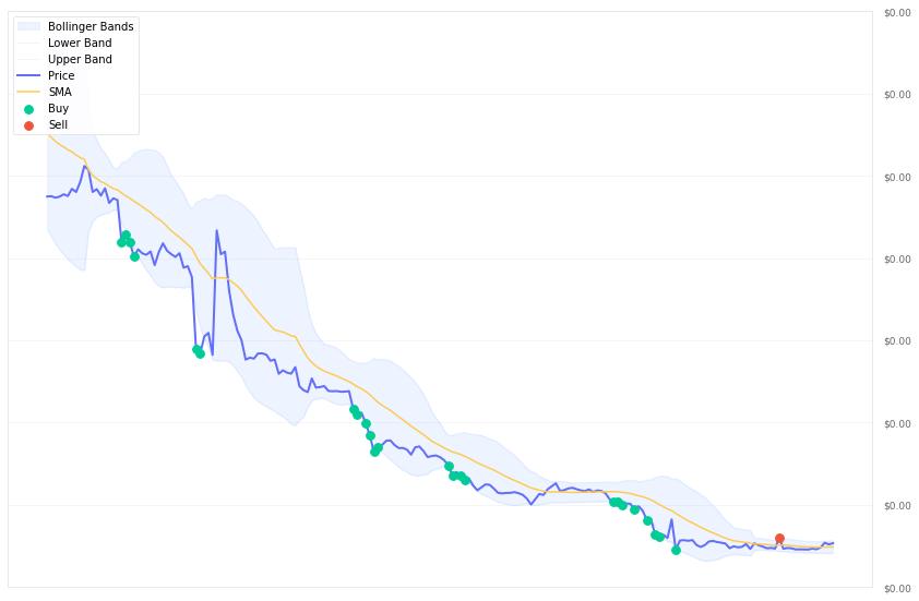 Access Protocol Bollinger Bands